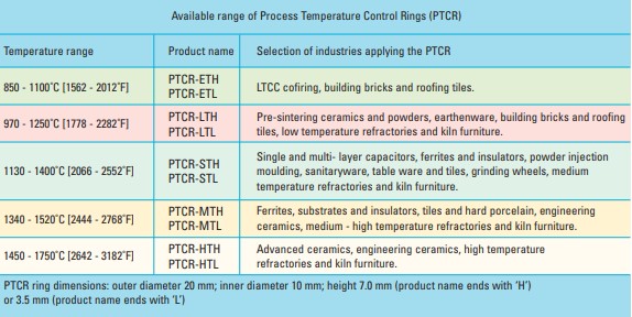 Ferro Temperature Control Rings | Therser UK