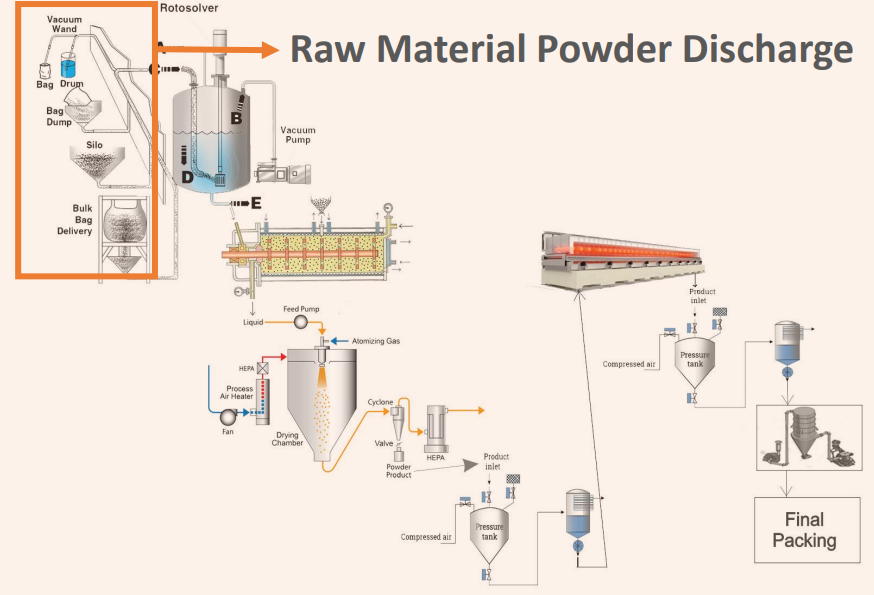 Optimizing Battery Material Powder Discharge for Efficiency